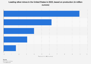 U.S.: silver mines ranking by output | Statista