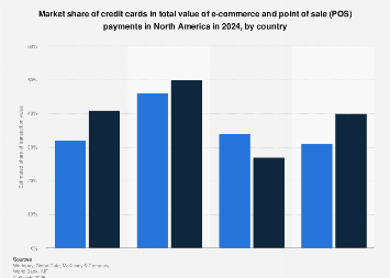 Credit card market share North America 2024| Statista