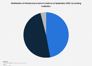 India: infrastructure loans by lenders 2022| Statista