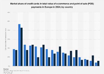 Credit card market share Europe 2024| Statista