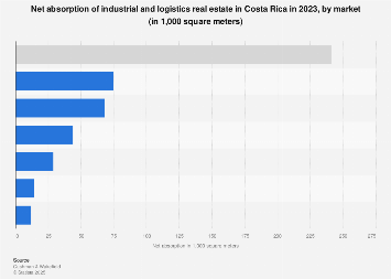 Warehouse demand in Costa Rica 2023| Statista