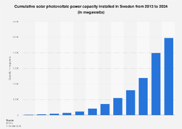 Sweden: solar PV capacity 2024| Statista