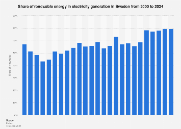 Sweden: renewable power generation share 2024| Statista