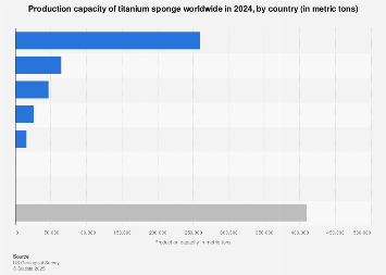 Global titanium sponge production capacity 2024| Statista