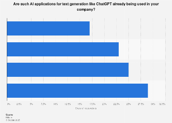 Use of AI based text generators companies Germany| Statista