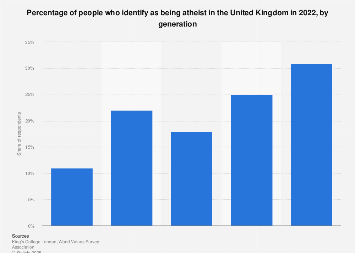 UK atheism by generation 2022| Statista