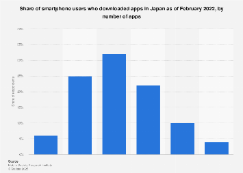Japan: share of smartphone users who downloaded apps by number 2022 ...