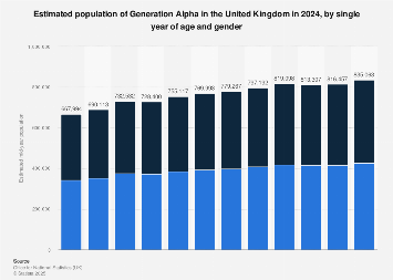 UK Gen Alpha population 2024| Statista