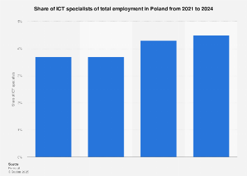 Poland: Share of employed ICT specialists 2024| Statista