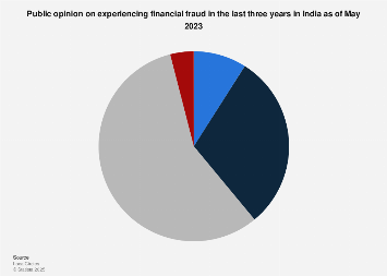 India: opinion on experiencing financial fraud 2023| Statista