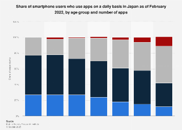 Japan: share of smartphone users who use apps daily by age and number ...