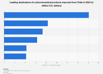 Pharmaceutical exports by destination Chile 2023 | Statista