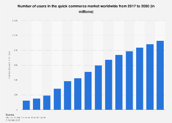 Quick commerce users worldwide 2030| Statista