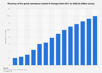 Europe: quick commerce revenue 2030| Statista