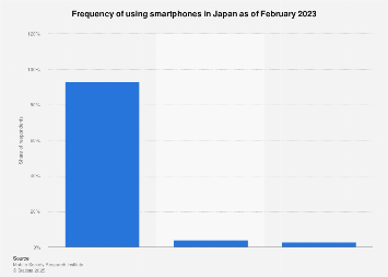 Japan: frequency of smartphone use 2023| Statista