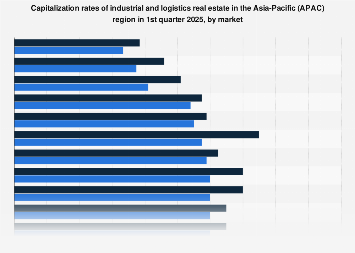 APAC: warehouse cap rates by market 2025| Statista