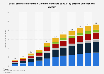Germany: social commerce revenue by platform 2028| Statista