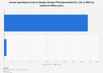Jiangsu Hengrui Pharmaceuticals: annual revenue by market 2024| Statista