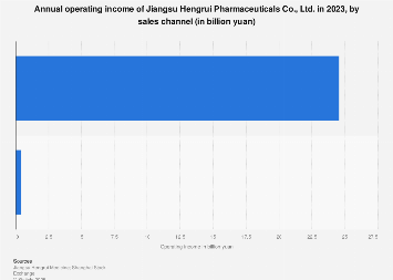Jiangsu Hengrui Pharmaceuticals: annual revenue by sales channel 2023 ...