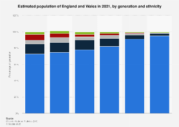 England and Wales generation population by ethnicity 2021| Statista