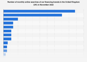 Online searches of car financing brands UK 2022| Statista