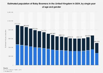 UK Baby Boomer population 2024| Statista