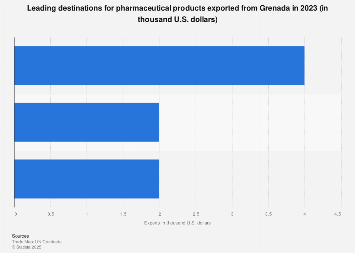 Pharmaceutical exports by destination Grenada 2023| Statista