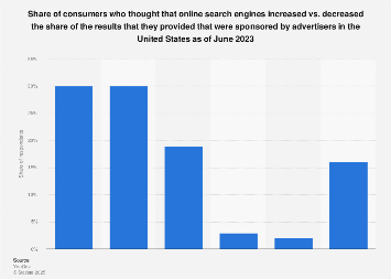 Increase in sponsored search engine results volume in the U.S. 2023 ...