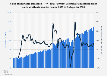 Visa credit card TPV, by quarter 2008-2025| Statista