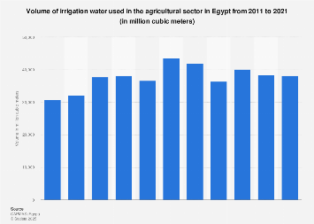 Egypt: agriculture water used| Statista