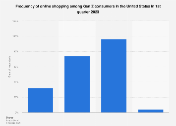 U.S. Gen Z online shopping frequency 2023| Statista
