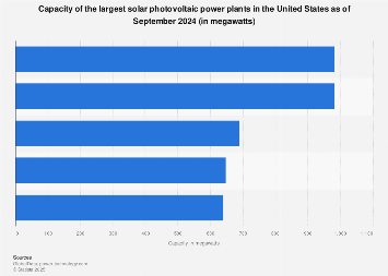 Ranking of U.S. solar PV plants by capacity 2024| Statista