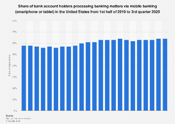 U.S: mobile banking usage 2025| Statista