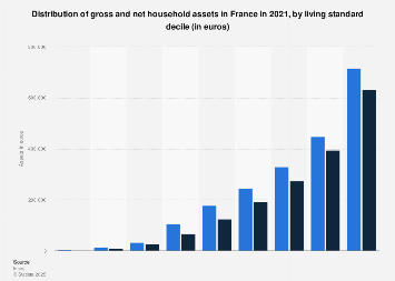 French household wealth breakdown by living standard decile 2021 | Statista