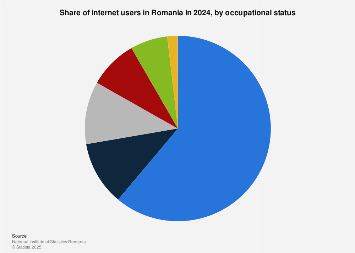 Romania: Share of internet users by occupational status 2024| Statista