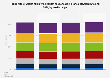 France: wealth held by the richest households 2021| Statista