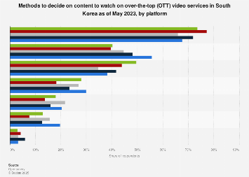 South Korea: ways to decide on content to watch on video streaming ...