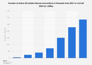 Romania: active 5G mobile internet connections 2023 | Statista