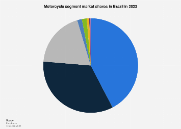 Brazil: motorcycle market share| Statista