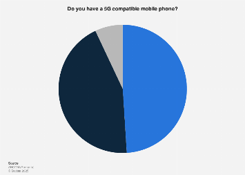 Romania: 5G compatible phones owners 2022| Statista