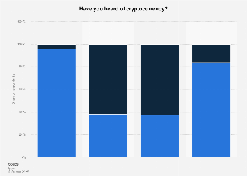 Romania: Awareness and ownership of cryptocurrency 2022| Statista