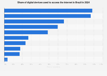 Brazil: digital device to access the internet 2024| Statista
