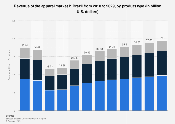 Revenue of the apparel market by product type Brazil| Statista