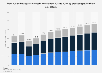 Revenue of the apparel market by product type Mexico| Statista