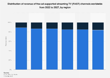 FAST revenue share U.S. vs rest of the world 2027| Statista