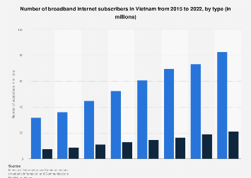 Vietnam: number of broadband internet subscriptions by type 2022| Statista