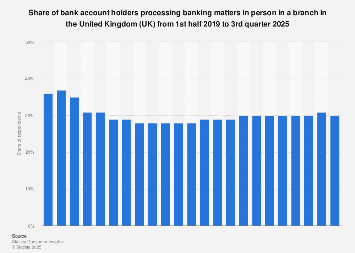 UK: branch banking usage 2025| Statista