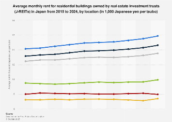 Japan: rent for residential properties owned by J-REITs by location ...