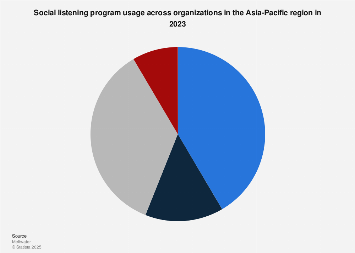 APAC: social listening program usage across organizations 2023 | Statista