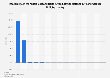 MENA: inflation rate by country 2022| Statista